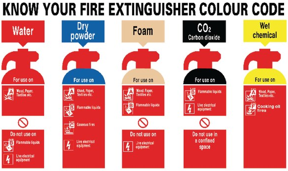 Fire Extinguishers are colour coded – volunteer courses