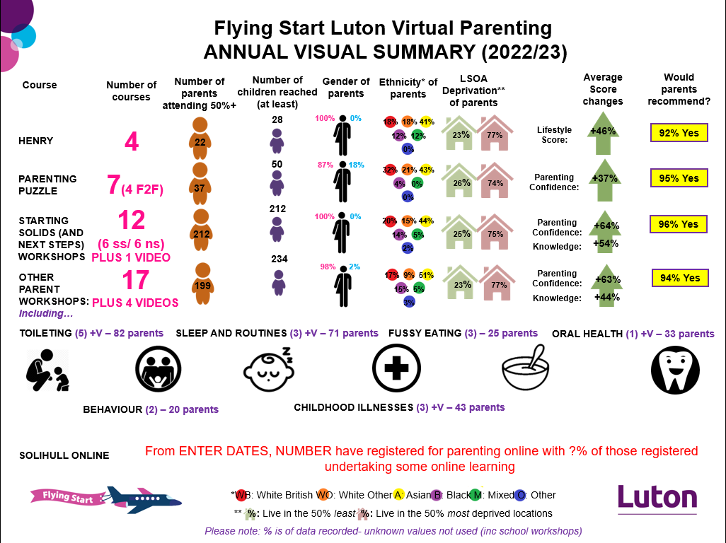 Flying Start Luton Parenting Programmes ANNUAL VISUAL SUMMARY (2022/23) – volunteer courses
